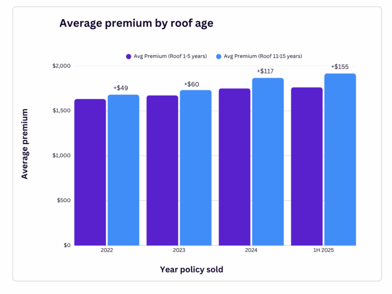 2025 Home Insurance Trends Report | Matic