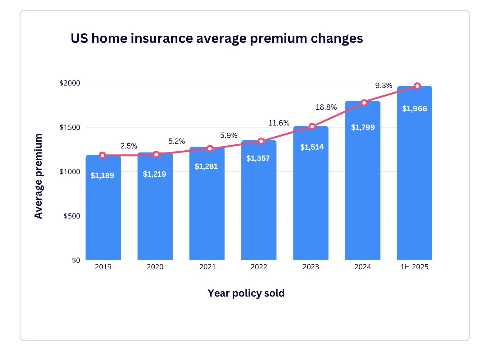 2025 Home Insurance Trends Report | Matic
