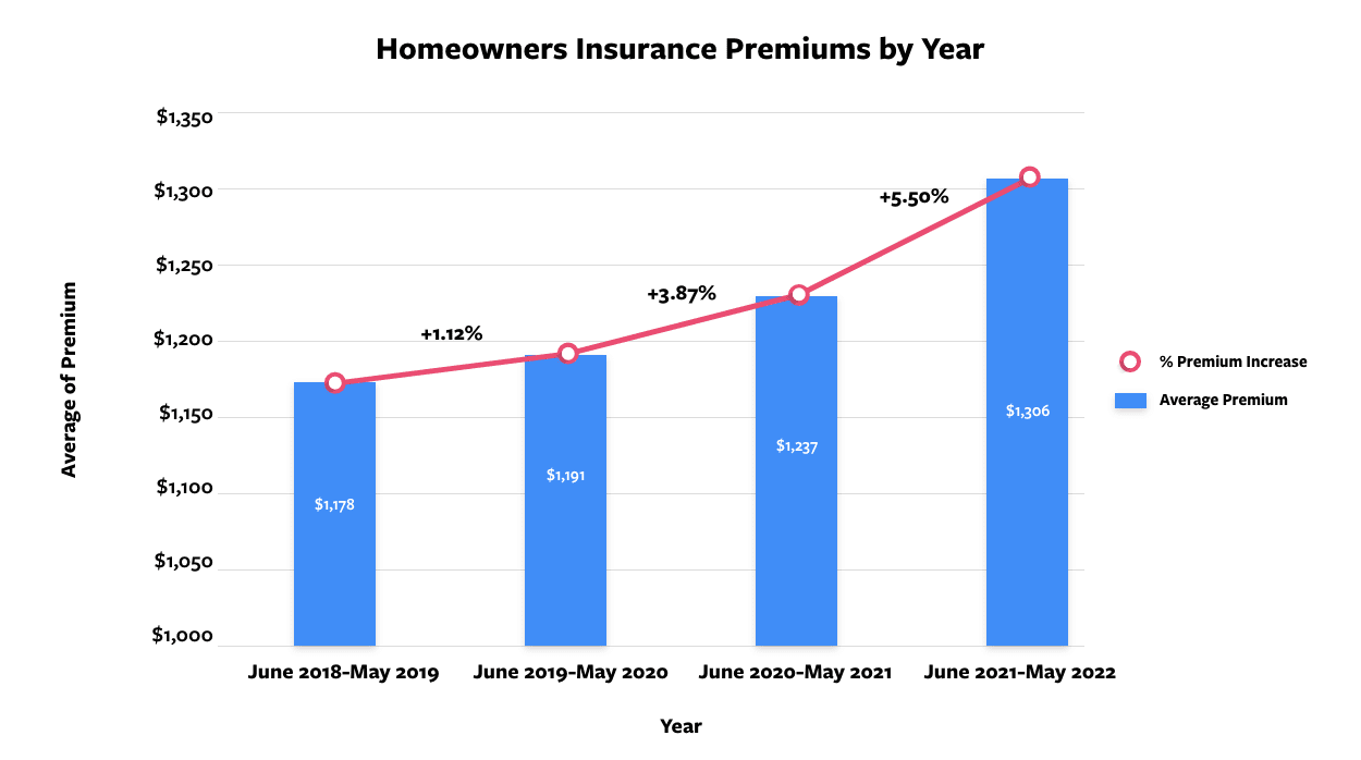 Study: Inflation, Climate Change Impact Home Insurance Premiums | Matic